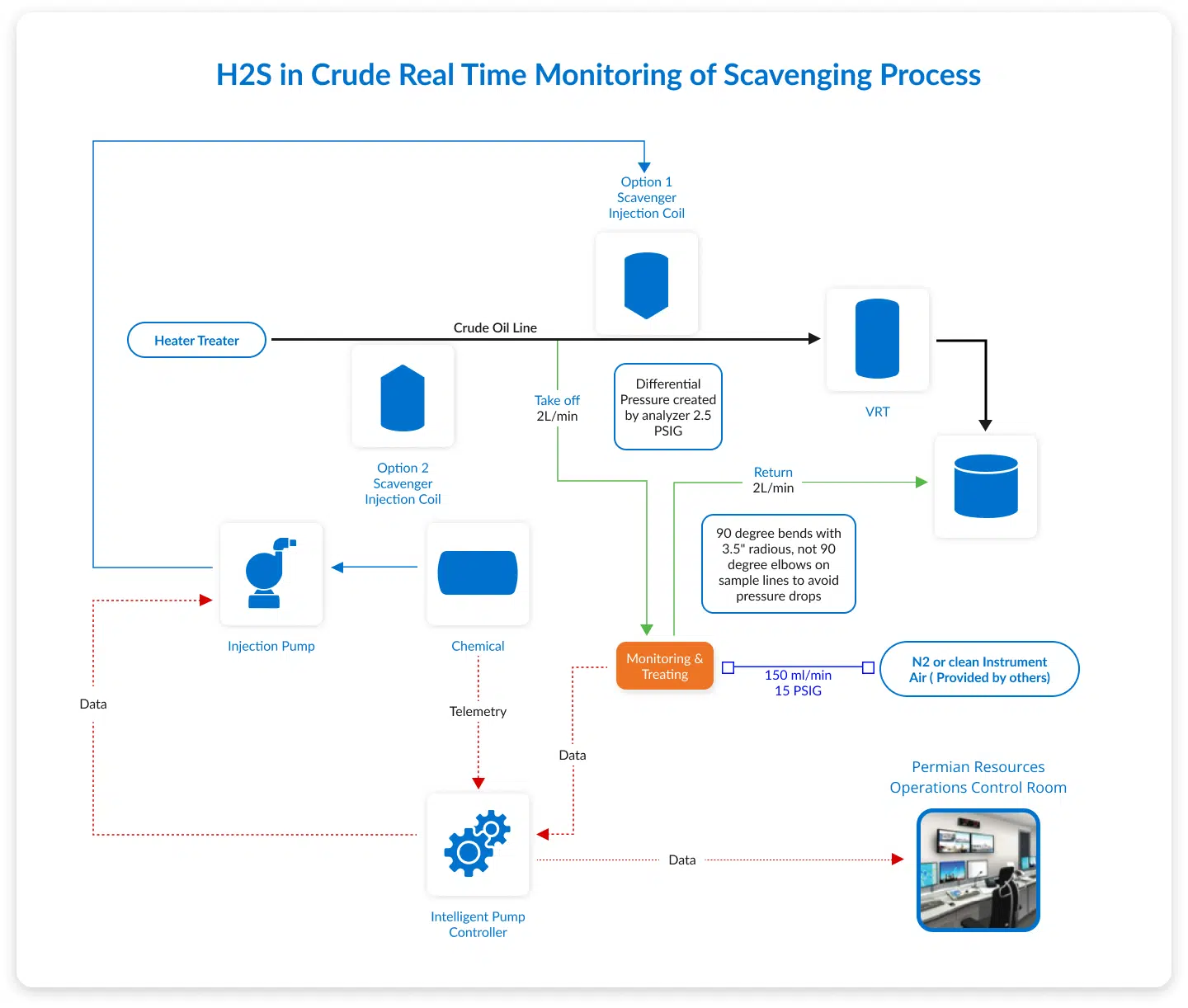 H2S in Crude Real Time Monitoring of Scavenging Process - KECO