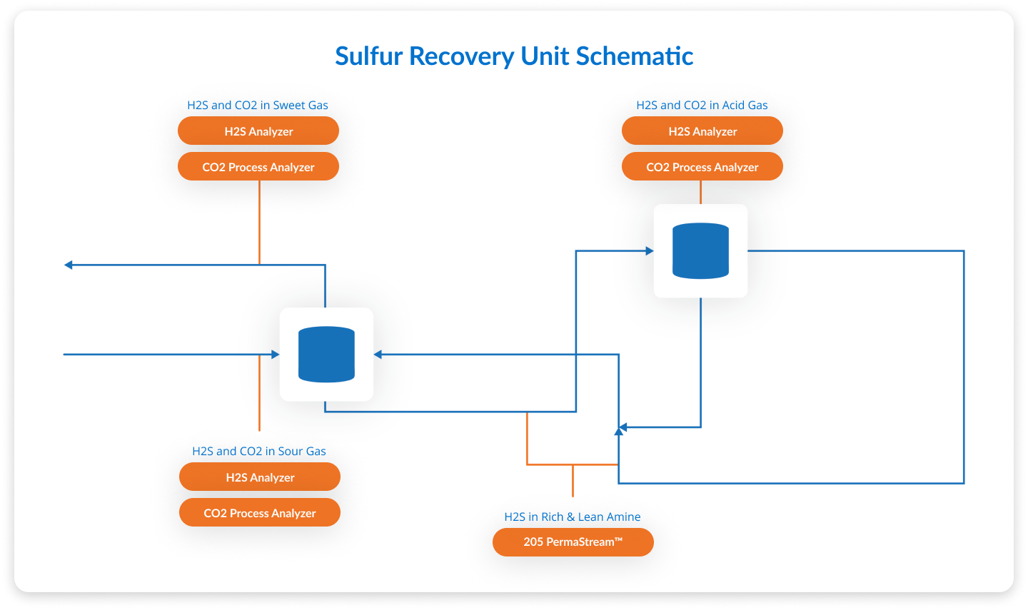 Sulfur Recovery Unit Schematic - KECO