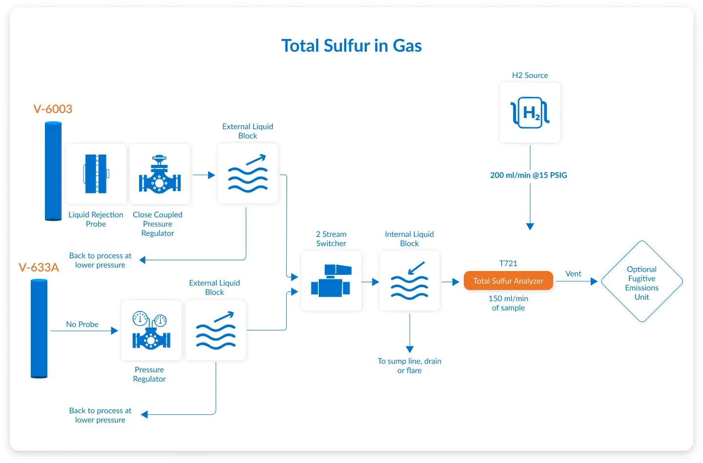 Total Sulfur in Gas - KECO